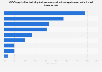 United States: CIOs' priorities in driving their company's cloud ...