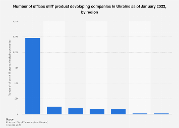 IT product developer offices by city Ukraine 2022| Statista