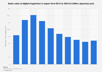 Japan: digital magazine market size 2024| Statista