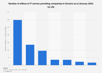 IT service provider offices by city Ukraine 2022 | Statista