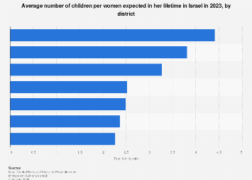 Total fertility rate by district in Israel 2023| Statista