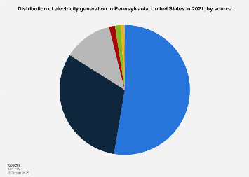 Pennsylvania: electricity mix by source 2021| Statista
