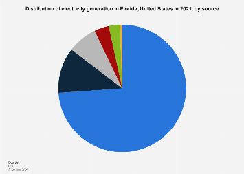 Florida: electricity mix by source 2021| Statista