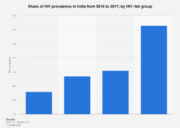 India: prevalence of HIV| Statista