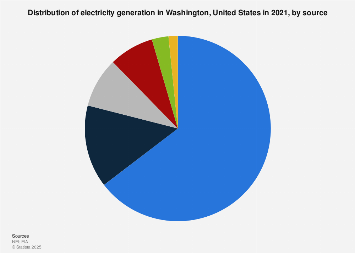 Washington: electricity mix by source 2021| Statista