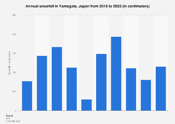 Japan: annual snowfall in Yamagata 2025| Statista