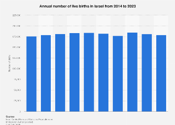 Number of births in Israel 2023| Statista