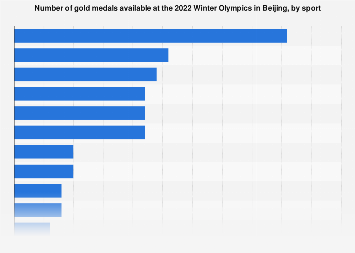 Winter Olympics Beijing 2022 - gold medals by sport| Statista
