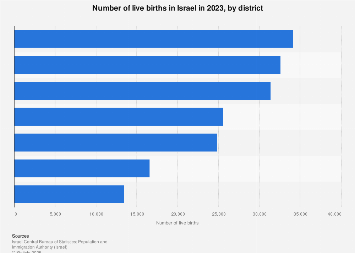 Number of births by district in Israel 2023| Statista