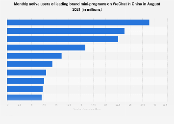China: most popular brand mini-programs on WeChat | Statista