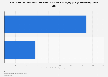 Japan: recorded music production value by type 2024| Statista