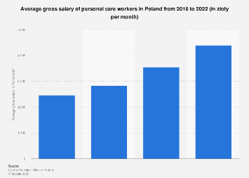 Poland: Average gross wages of caregivers 2022| Statista