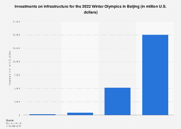 Winter Olympics Beijing 2022 infrastructure cost| Statista
