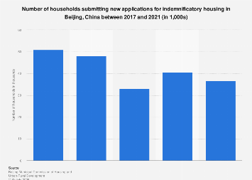 China: number of new social housing applications in Beijing | Statista