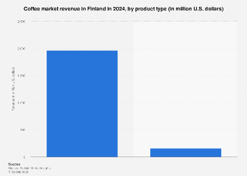 Coffee market revenue in Finland 2024| Statista
