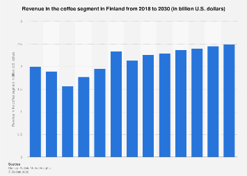 Revenue in the coffee segment Finland| Statista