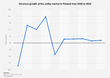 Finland: coffee revenue growth 2020-2029 | Statista