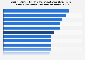 Global: sustainable packaging attitudes 2022| Statista