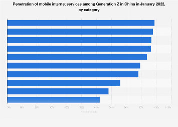 China: leading mobile internet services among Gen Z 2022| Statista