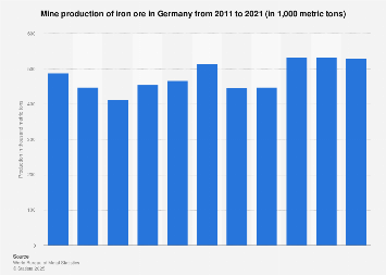 Germany: iron ore mine production| Statista
