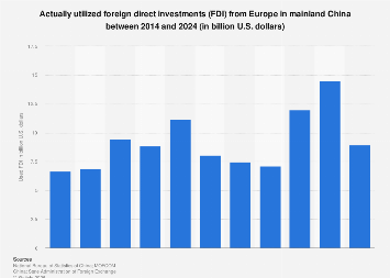 China: actually used FDI from Europe| Statista