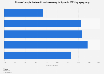 Spain: share of workers working remotely by age Spain | Statista