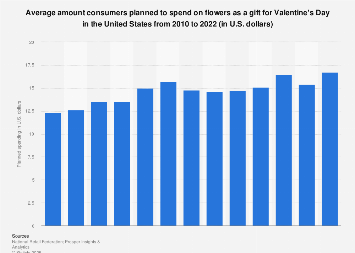 U.S. Valentine's Day planned spending on flowers 2022| Statista