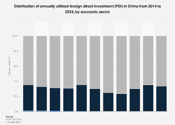 China: used FDI sector breakdown 2024| Statista