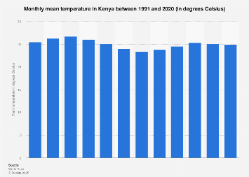 Kenya: monthly mean temperature| Statista