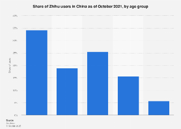 China: age distribution of Zhihu's users 2021| Statista