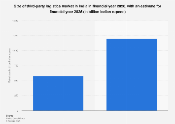 India: third party logistics market 2025| Statista