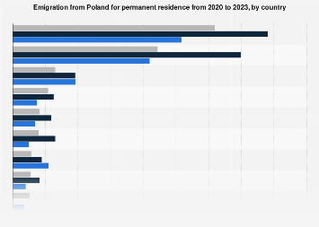 Poland: emigration for permanent stay by country 2023| Statista
