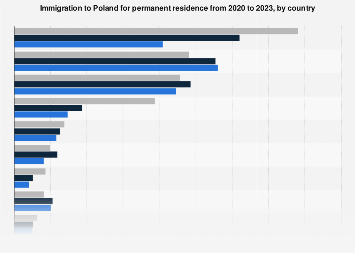 Poland: immigration for permanent stay by country 2023| Statista