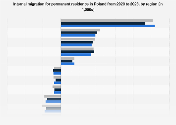 Poland: Internal migration for permanent stay by region 2023 | Statista