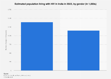 India: estimated people with HIV by gender | Statista
