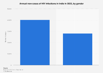 India: annual new HIV infections by gender| Statista