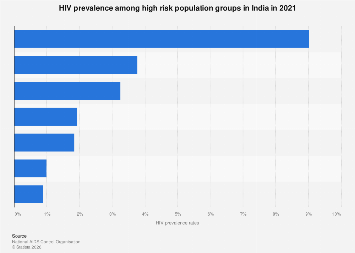 India: HIV prevalence of high risk groups| Statista