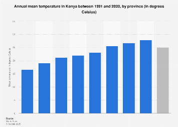 Kenya: annual mean temperature by province| Statista