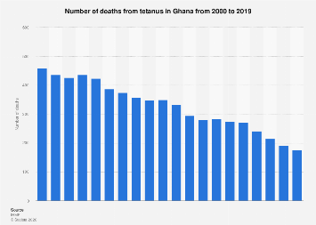 Ghana: number of deaths from tetanus| Statista