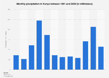 Kenya: monthly precipitation| Statista
