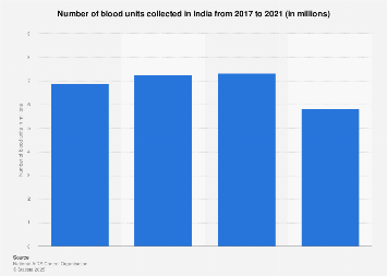 India: blood unit collection 2021| Statista