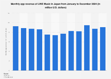 Japan: LINE Music monthly app revenue 2024| Statista