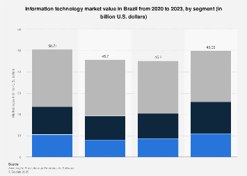 Brazil: IT market value by segment 2023| Statista