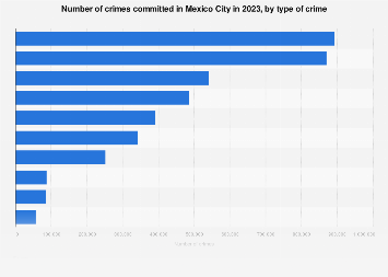 Crimes in Mexico City by type 2023| Statista