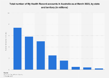Australia: number of My Health Records by state 2023 | Statista
