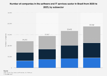 Brazil: companies in the software and IT services sector 2023| Statista