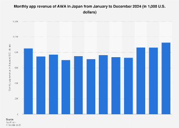 Japan: AWA Music monthly app revenue 2024| Statista