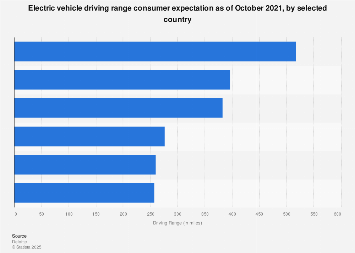 Expected driving range of EVs 2021| Statista