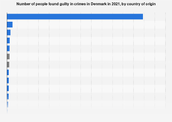 Denmark: people found guilty of crimes by country of origin 2021| Statista