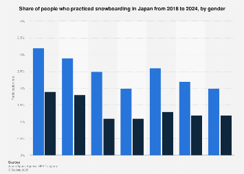Japan: snowboarding participation rate by gender 2024| Statista